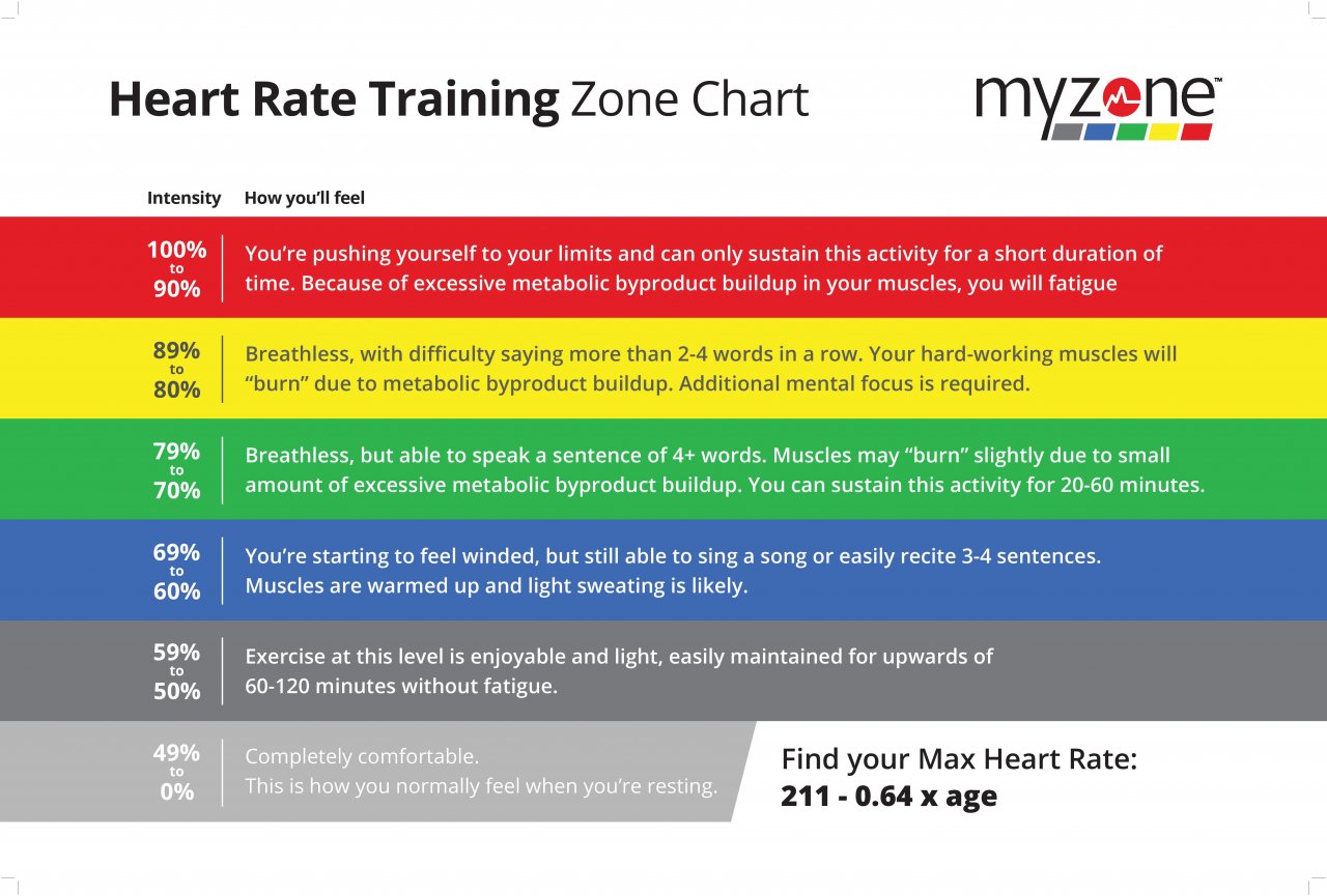 Myzone - Get Results With Heart Rate Tracking - Castle Hill Fitness Gym ...